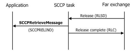 SCCP Layer Developer's Reference Manual (64-0461-01): Clearing connections